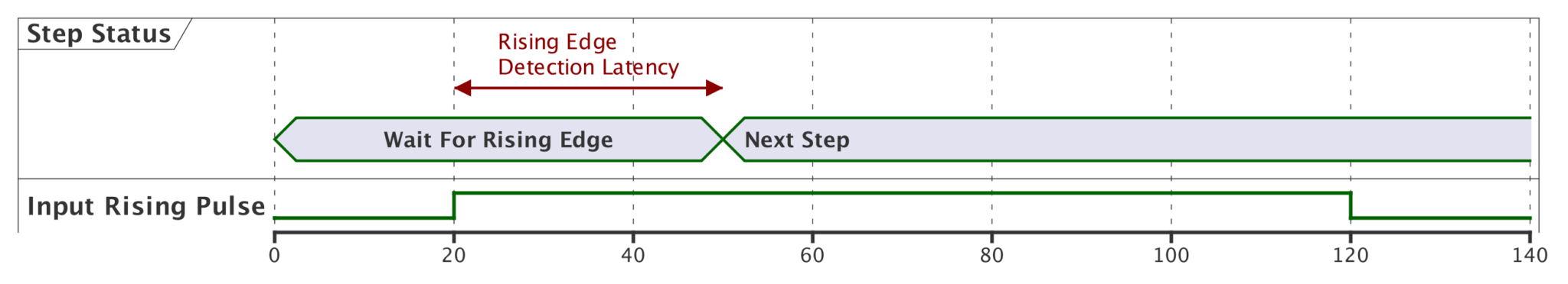 Digital I/O Signaling and Connections - Rapta Inc