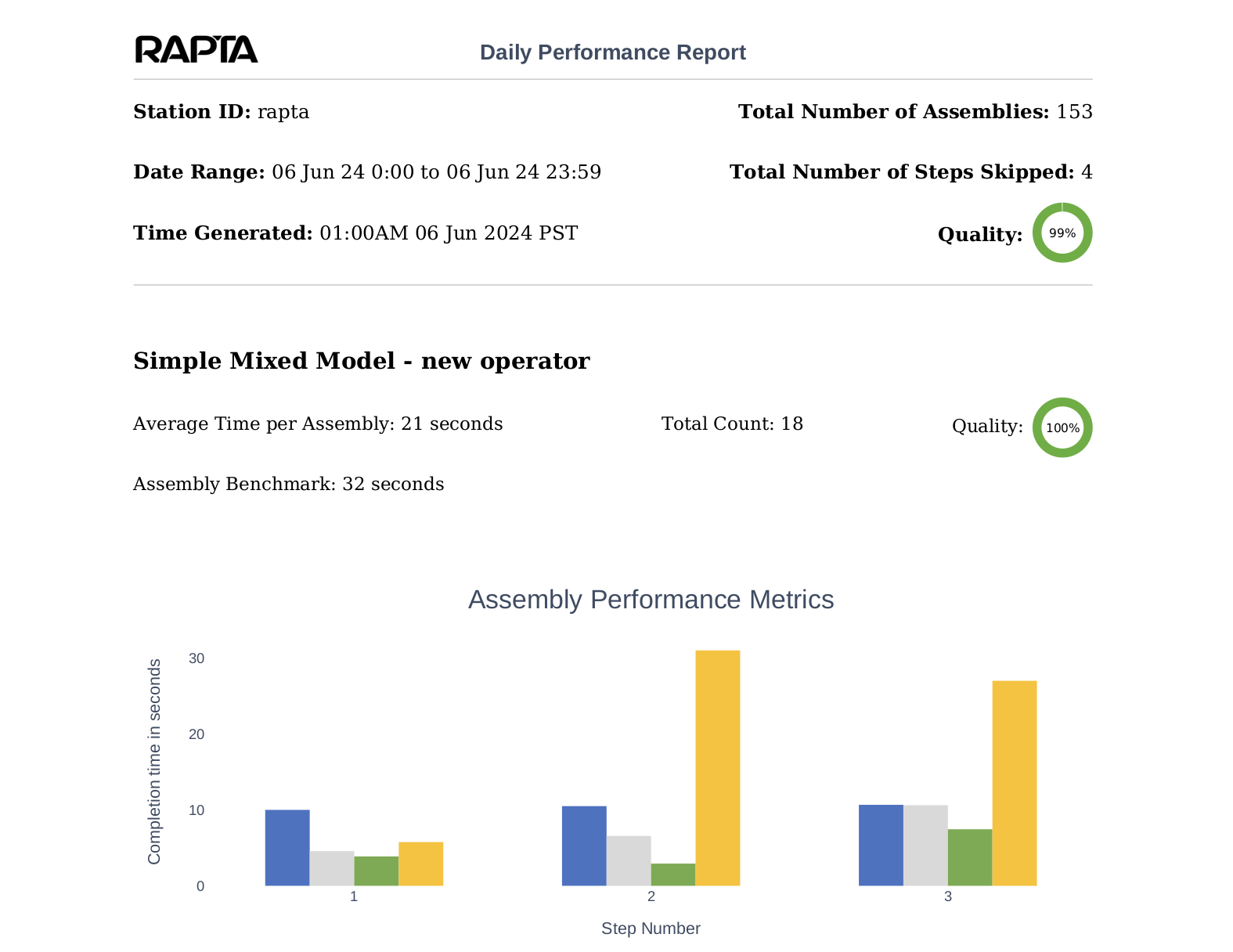 Reporting Configuration - Rapta Inc